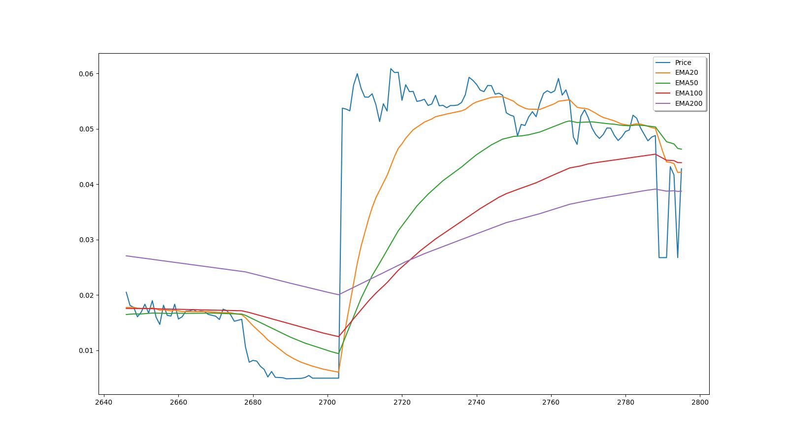Fusion Exponential Moving Averages