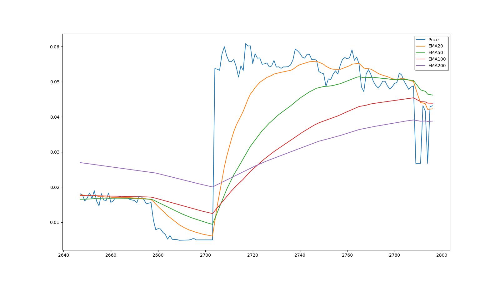Fusion Exponential Moving Averages