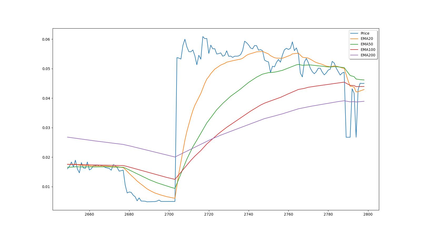 Fusion Exponential Moving Averages