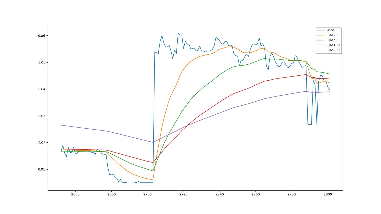 Fusion Exponential Moving Averages
