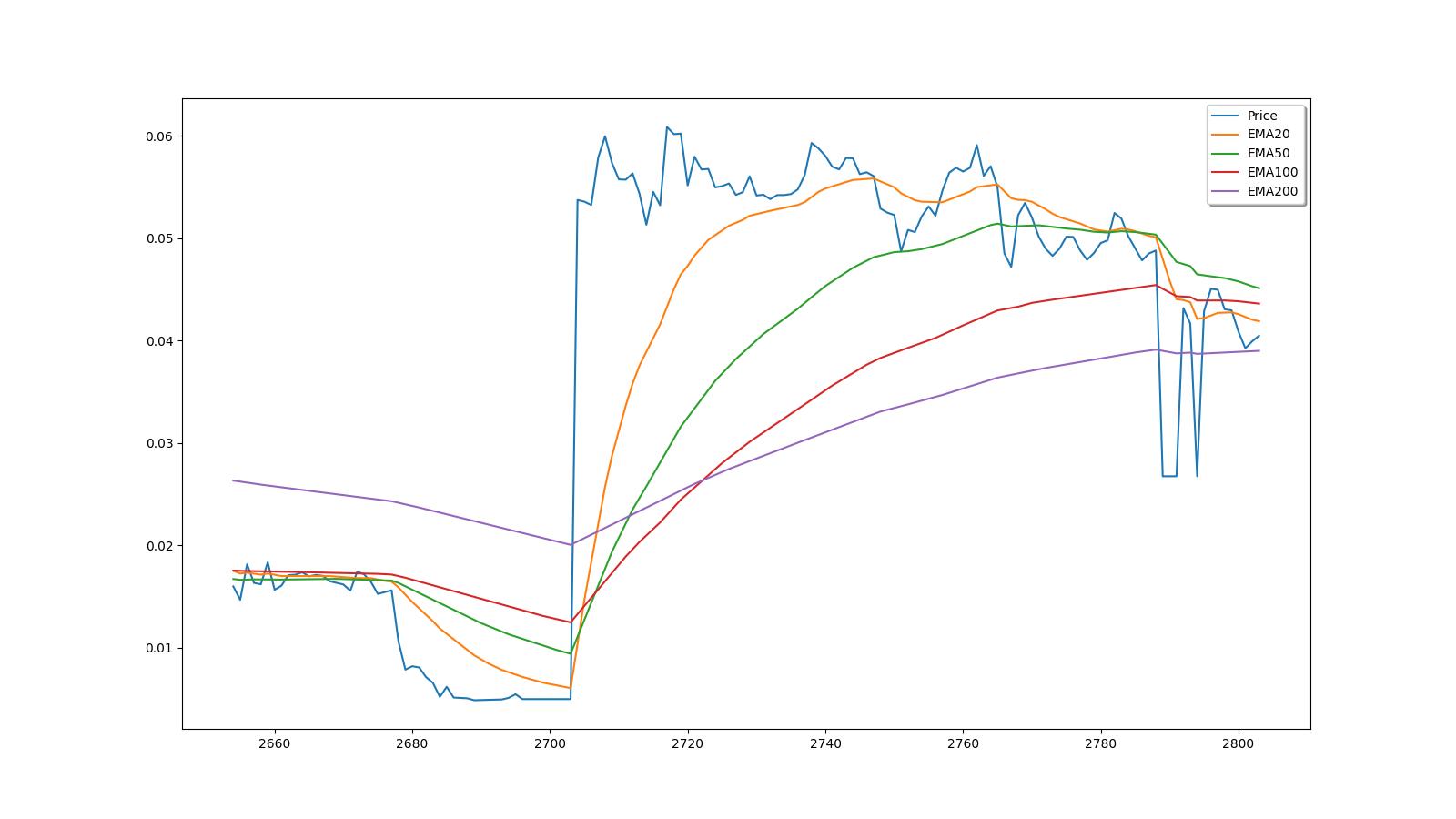 Fusion Exponential Moving Averages