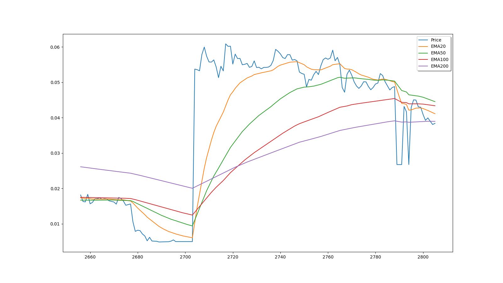 Fusion Exponential Moving Averages