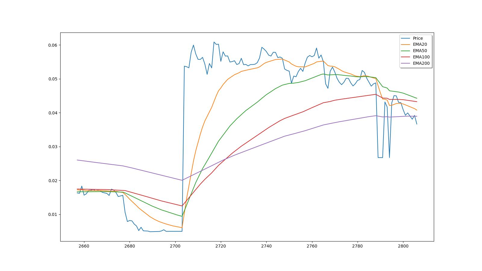 Fusion Exponential Moving Averages