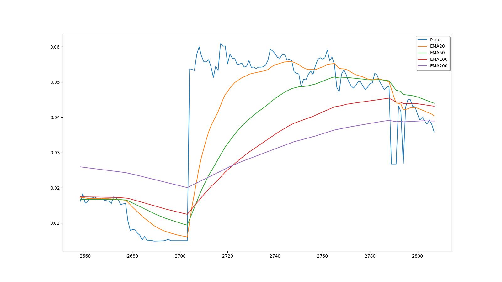 Fusion Exponential Moving Averages