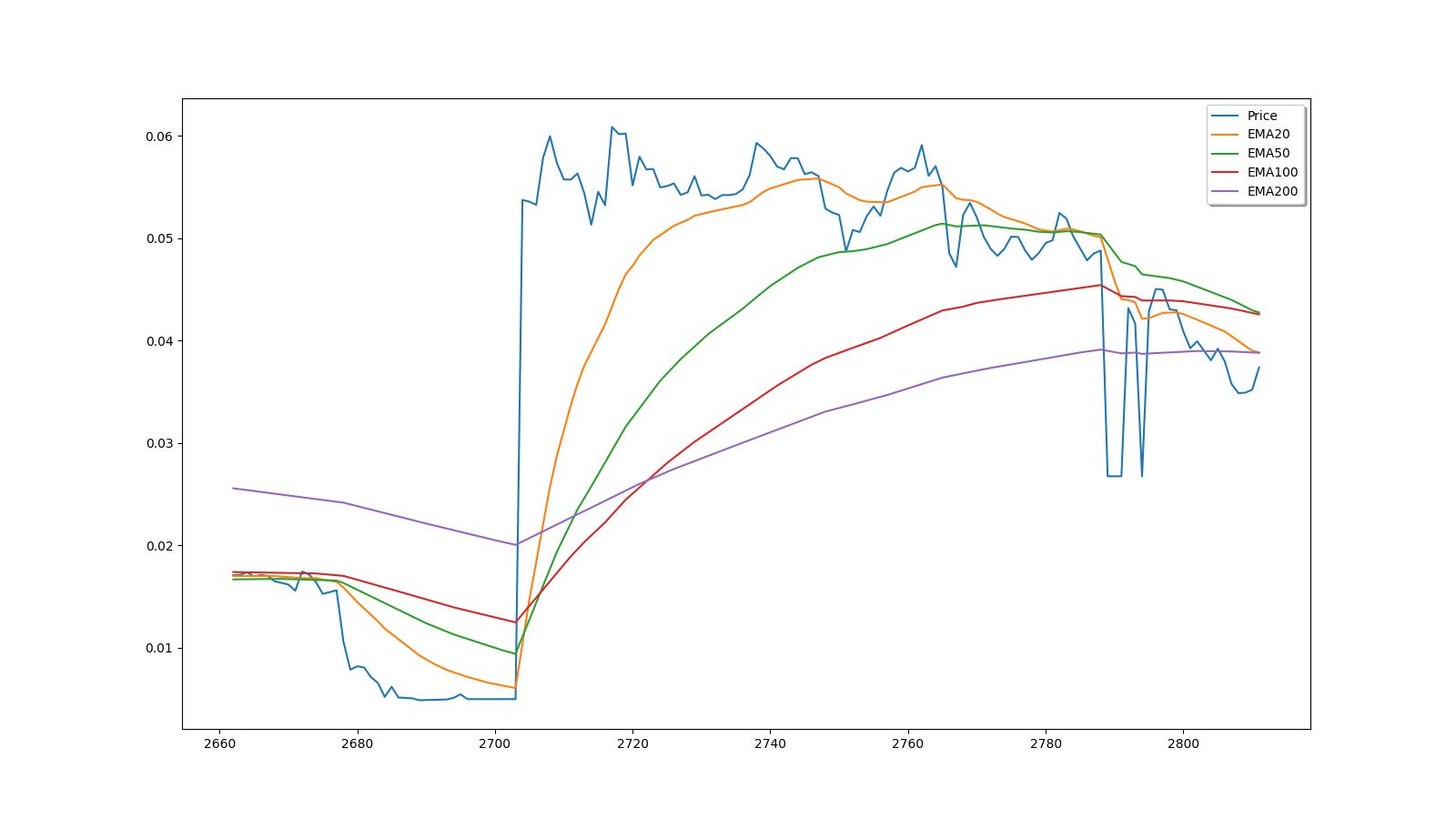 Fusion Exponential Moving Averages