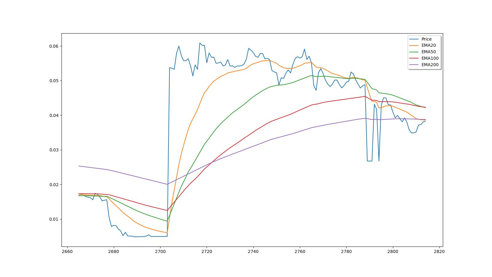 Fusion Exponential Moving Averages