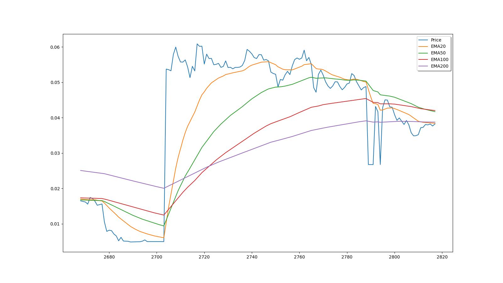 Fusion Exponential Moving Averages
