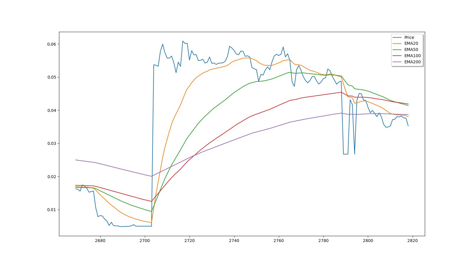 Fusion Exponential Moving Averages