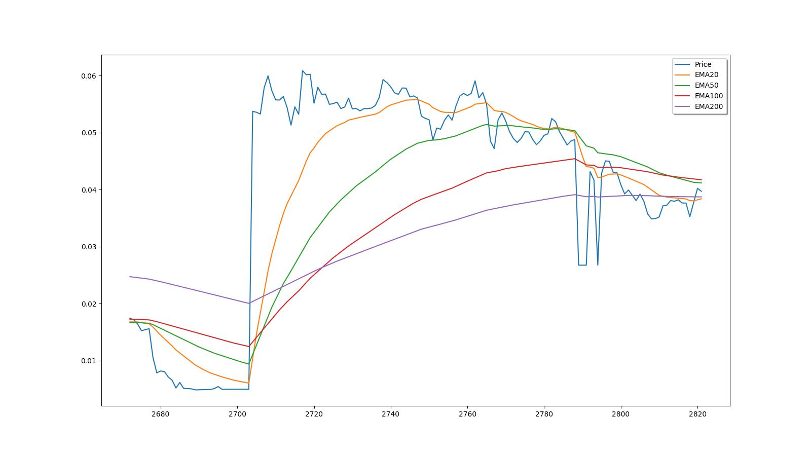 Fusion Exponential Moving Averages