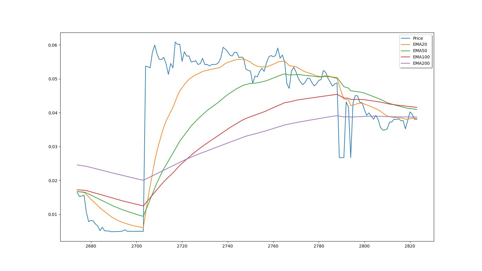 Fusion Exponential Moving Averages