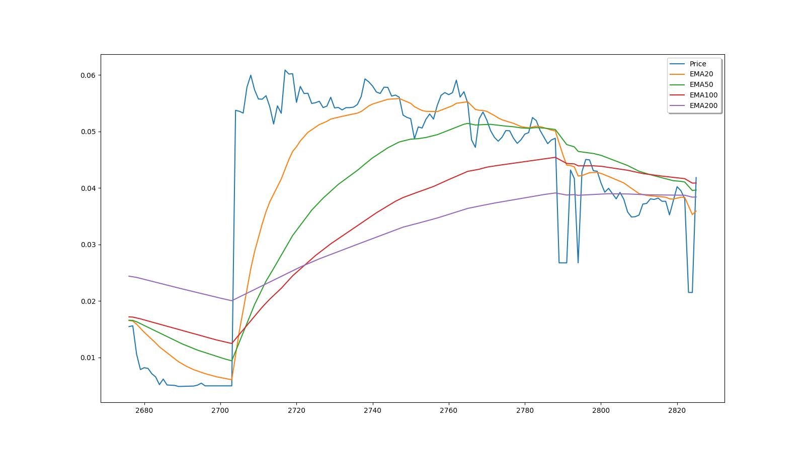 Fusion Exponential Moving Averages