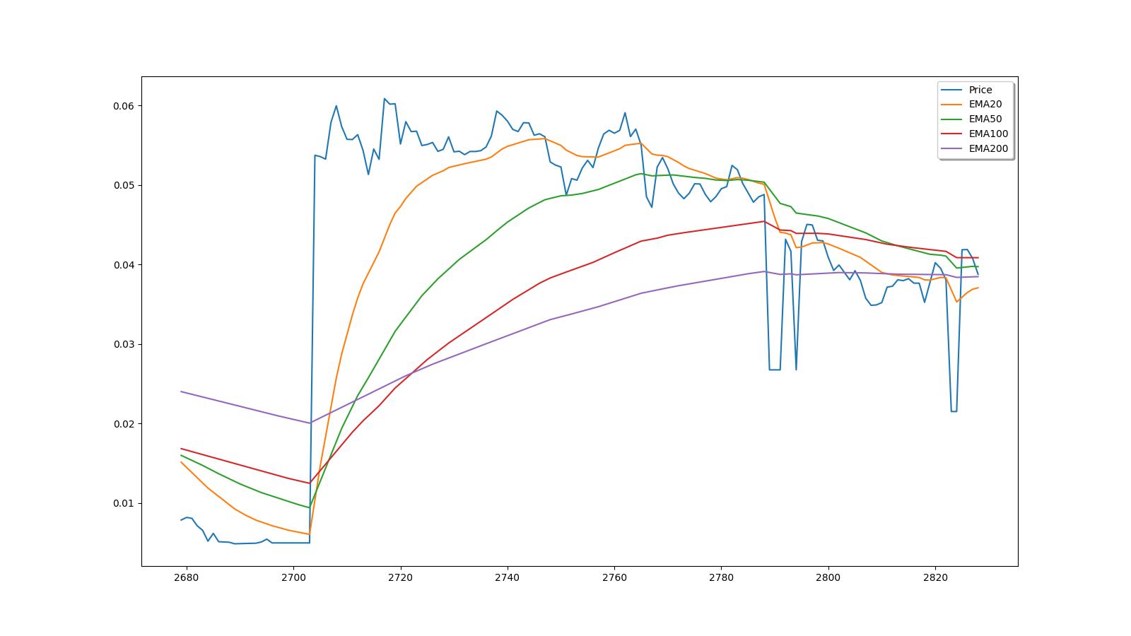 Fusion Exponential Moving Averages