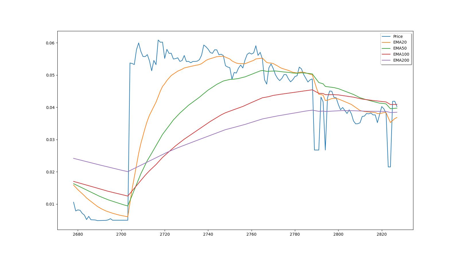 Fusion Exponential Moving Averages