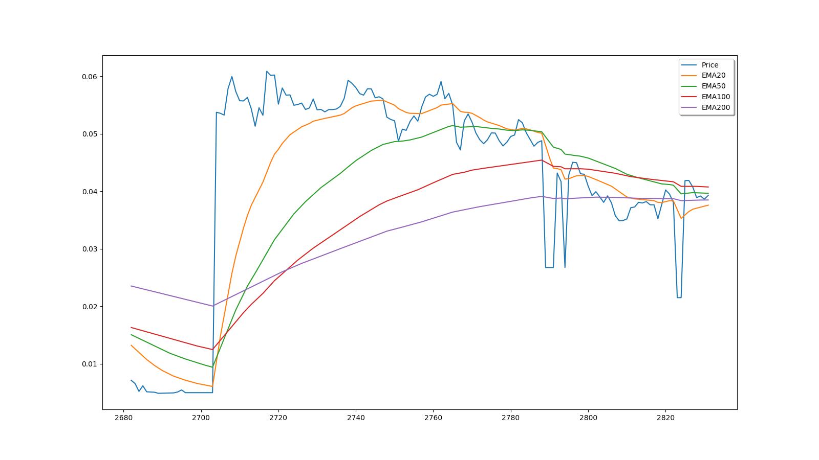 Fusion Exponential Moving Averages