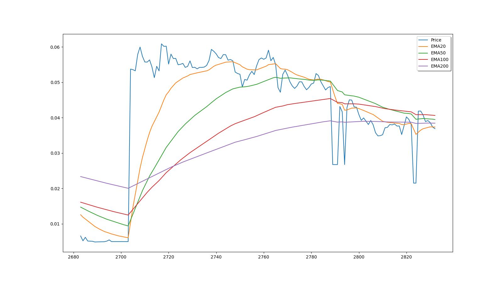 Fusion Exponential Moving Averages