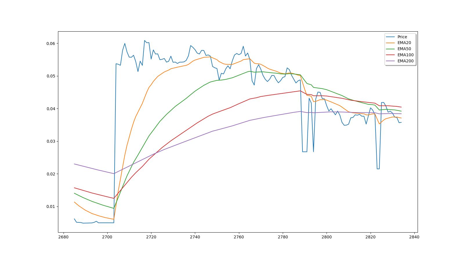 Fusion Exponential Moving Averages