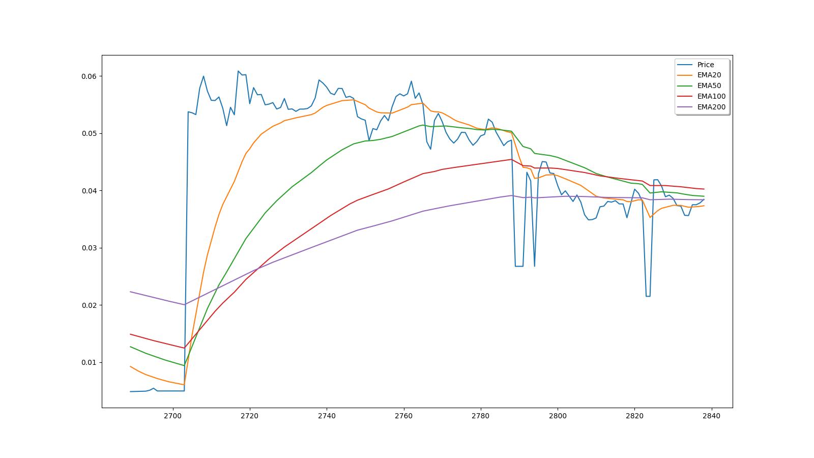 Fusion Exponential Moving Averages