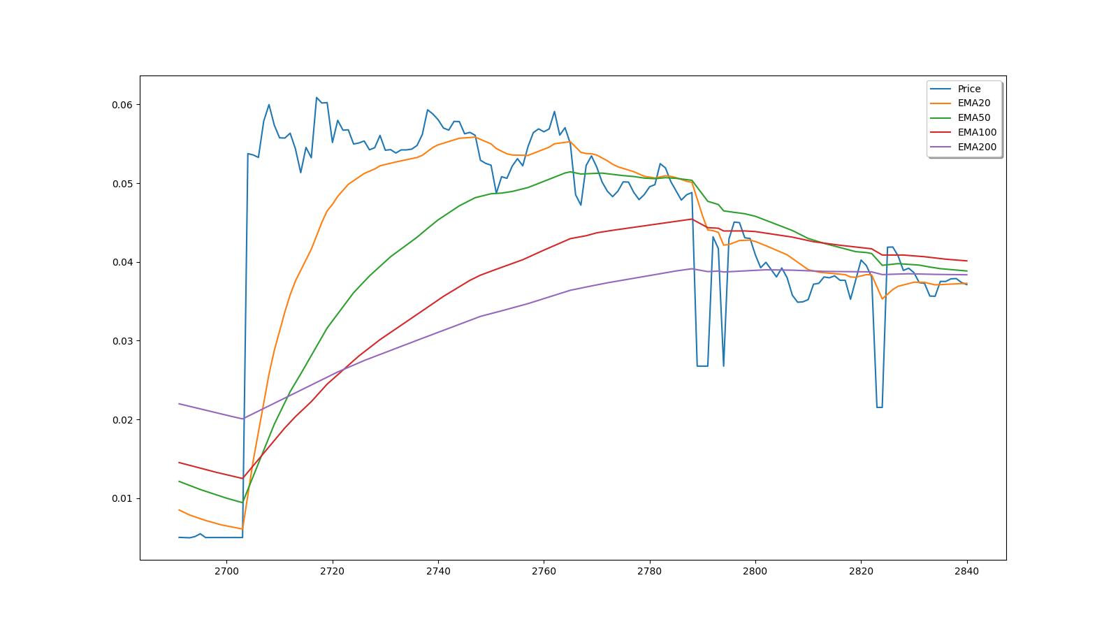 Fusion Exponential Moving Averages