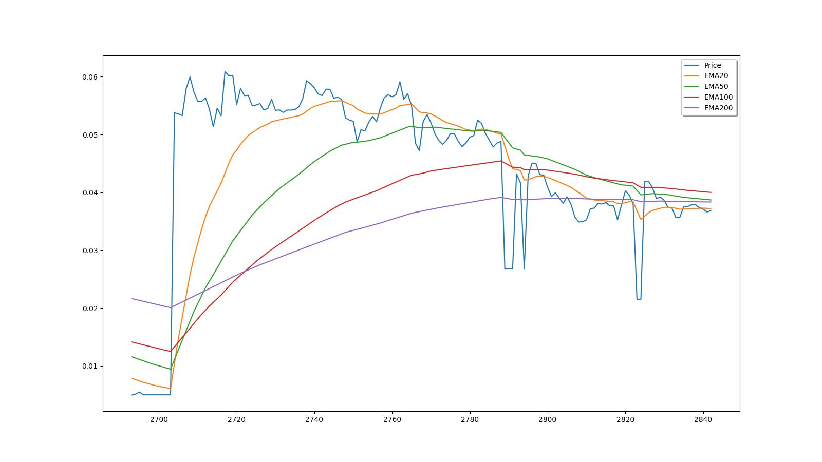 Fusion Exponential Moving Averages