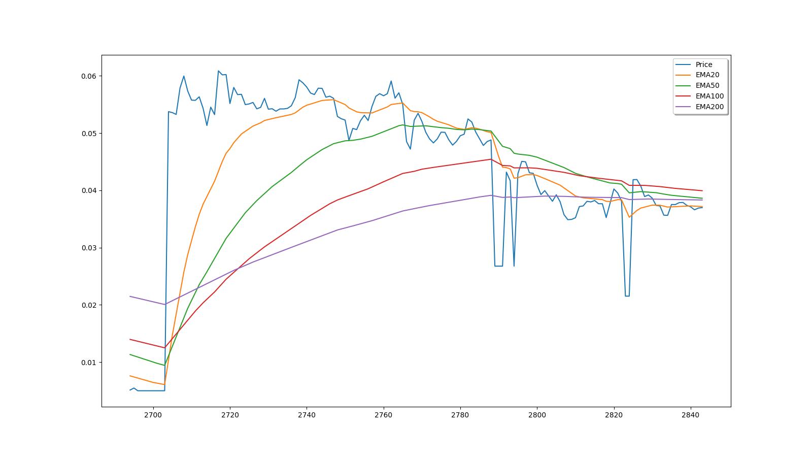 Fusion Exponential Moving Averages