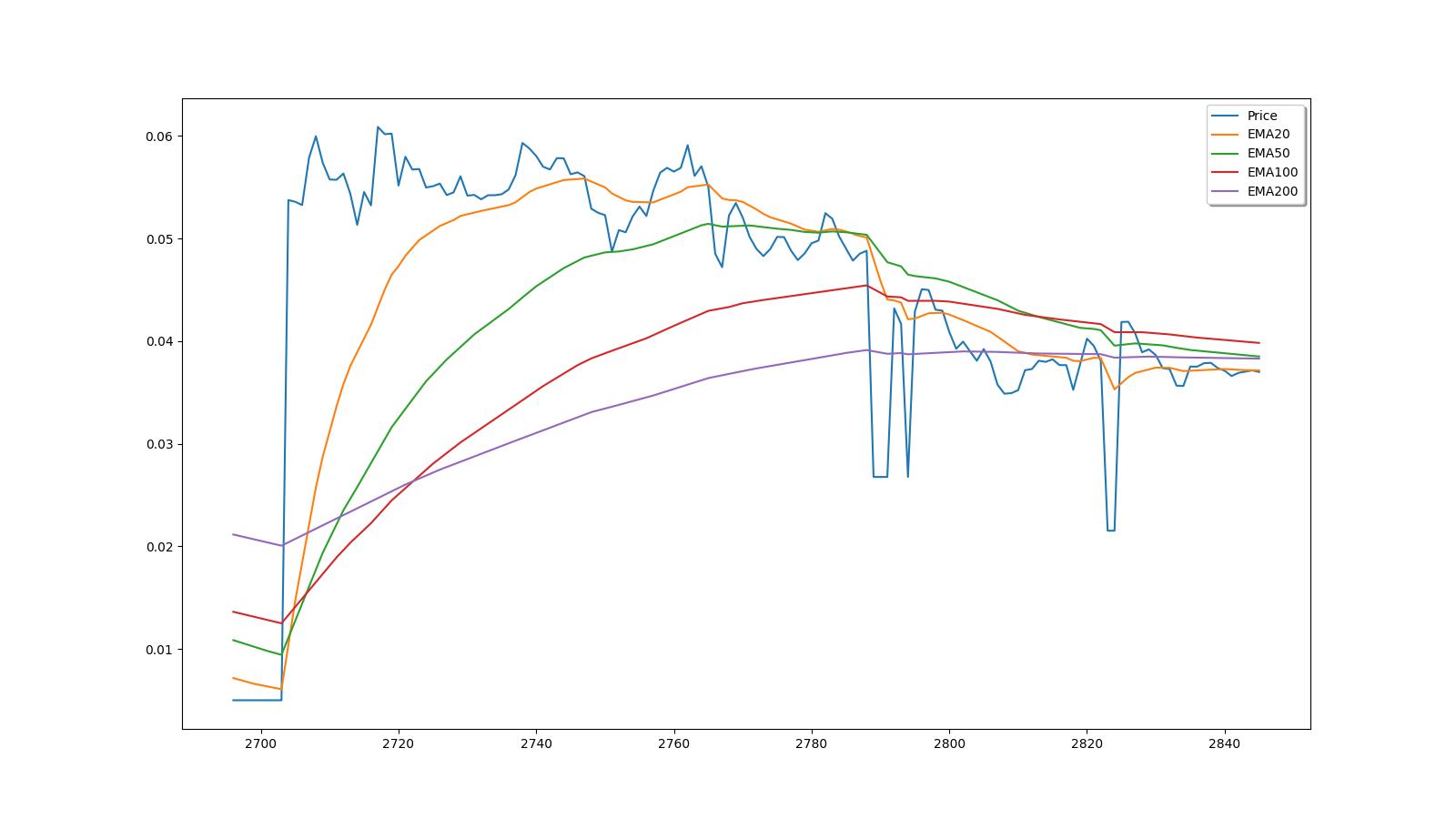 Fusion Exponential Moving Averages