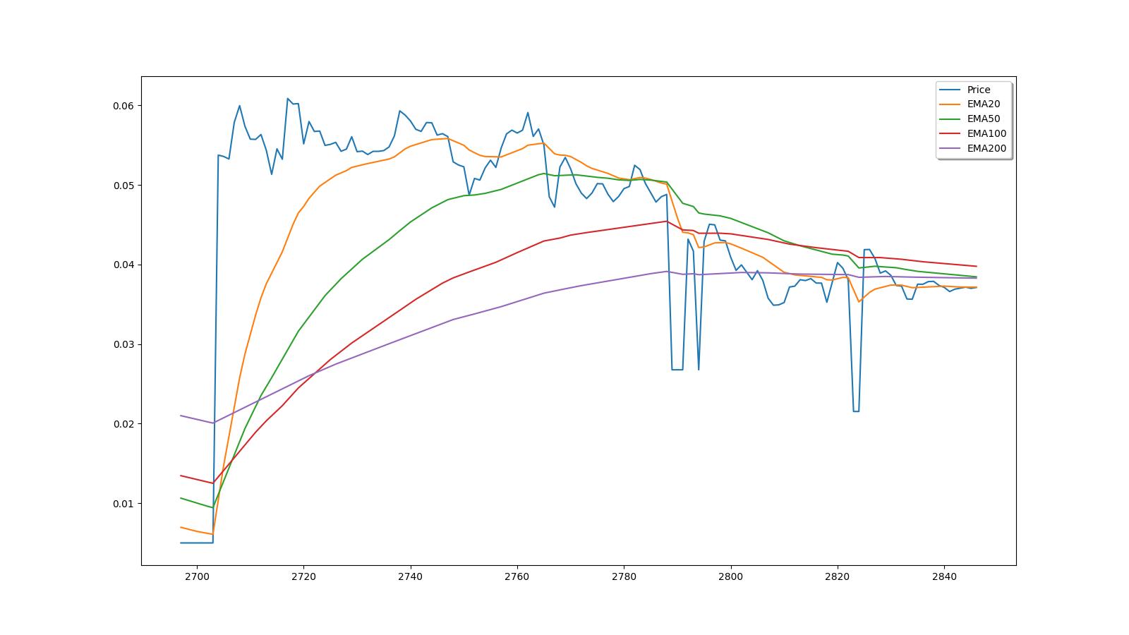 Fusion Exponential Moving Averages