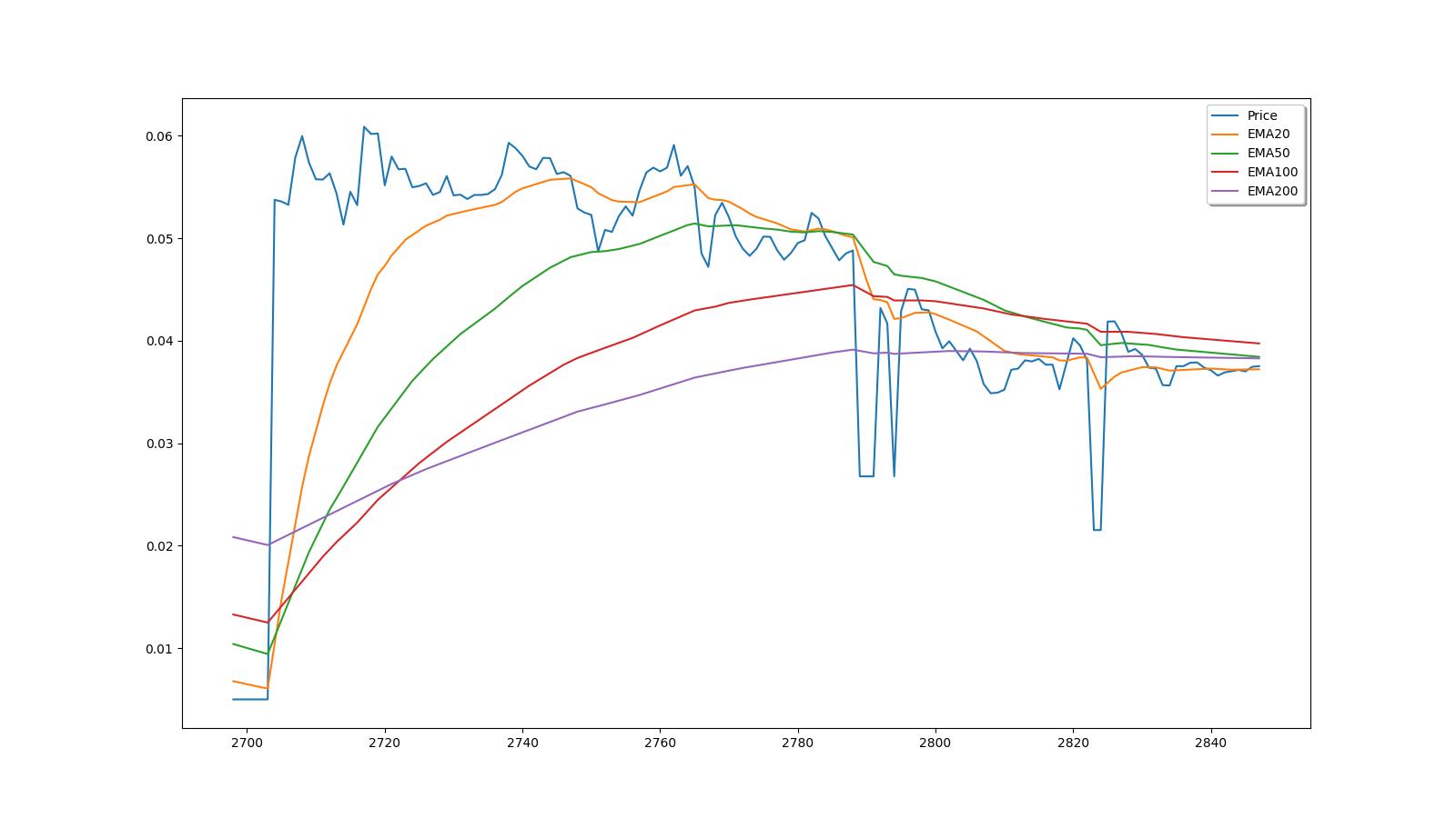 Fusion Exponential Moving Averages