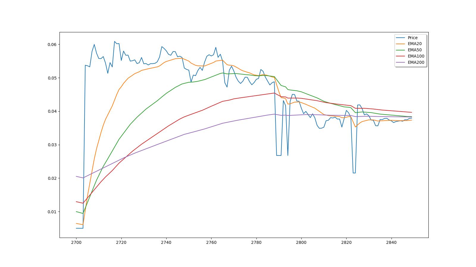 Fusion Exponential Moving Averages