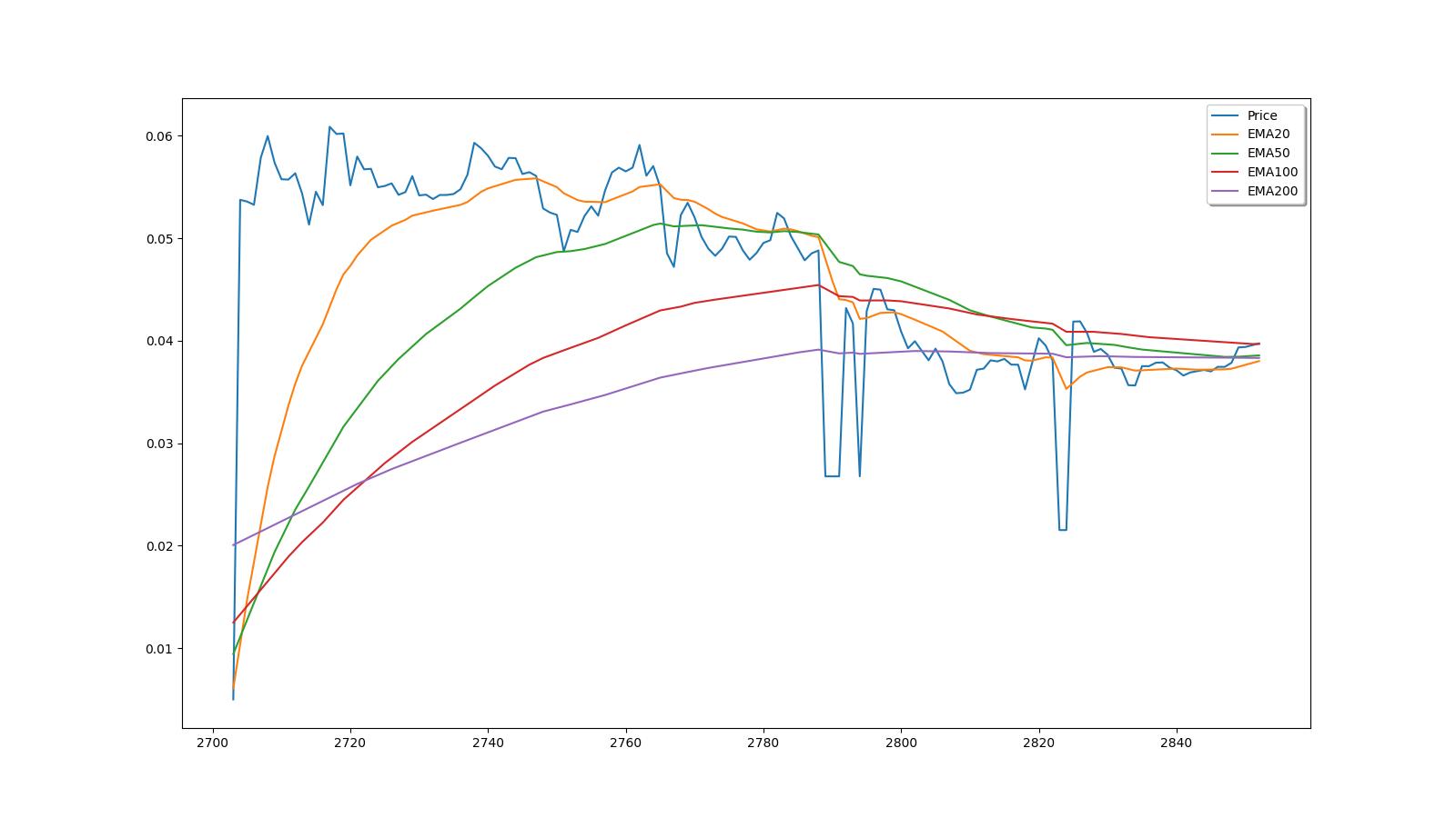 Fusion Exponential Moving Averages