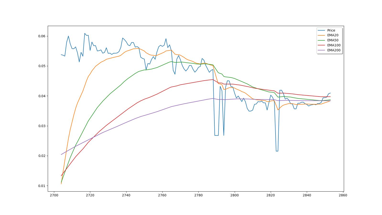 Fusion Exponential Moving Averages