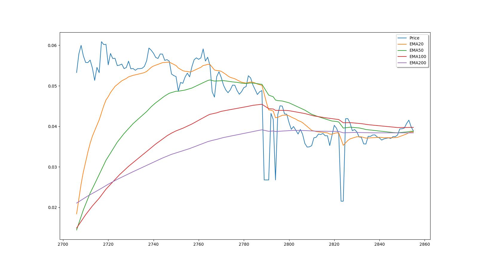 Fusion Exponential Moving Averages