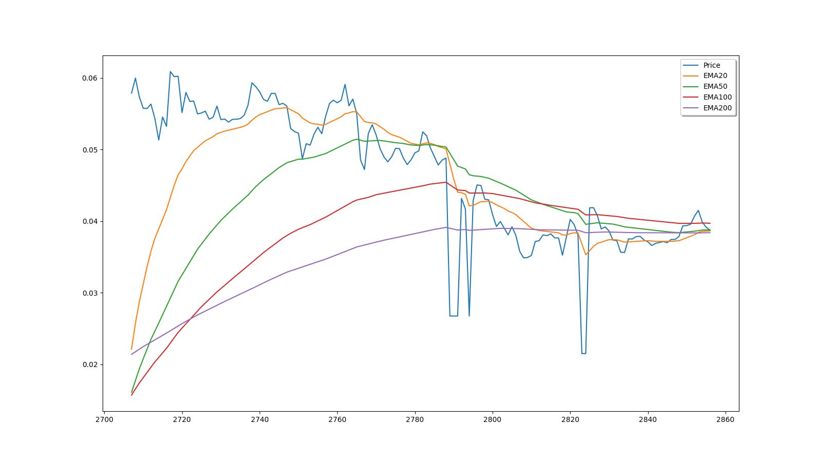 Fusion Exponential Moving Averages
