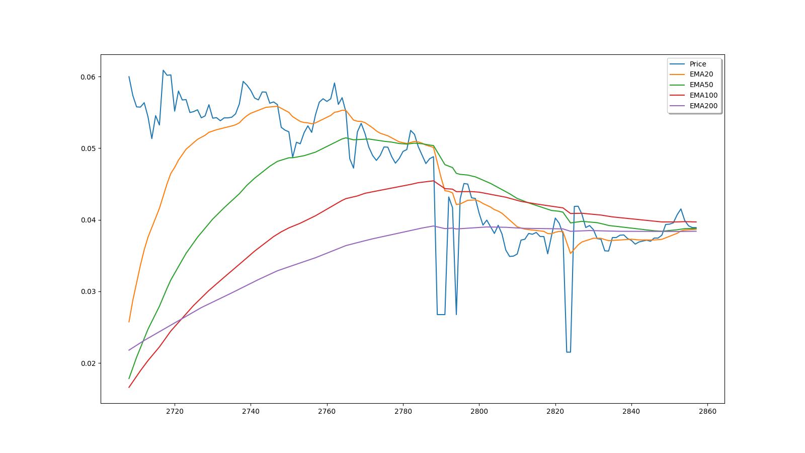 Fusion Exponential Moving Averages