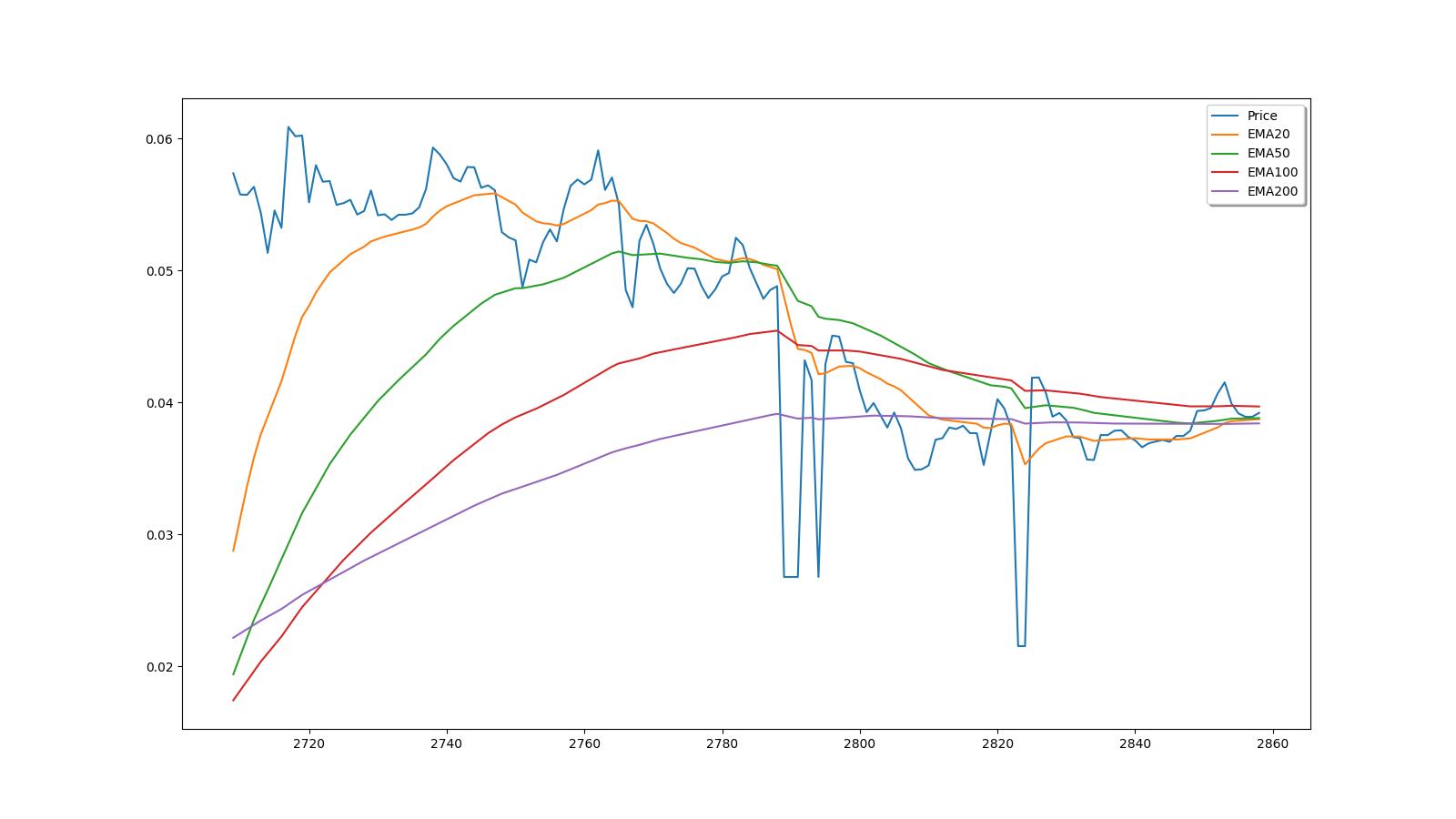 Fusion Exponential Moving Averages
