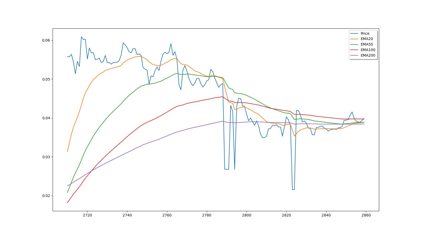 Fusion Exponential Moving Averages
