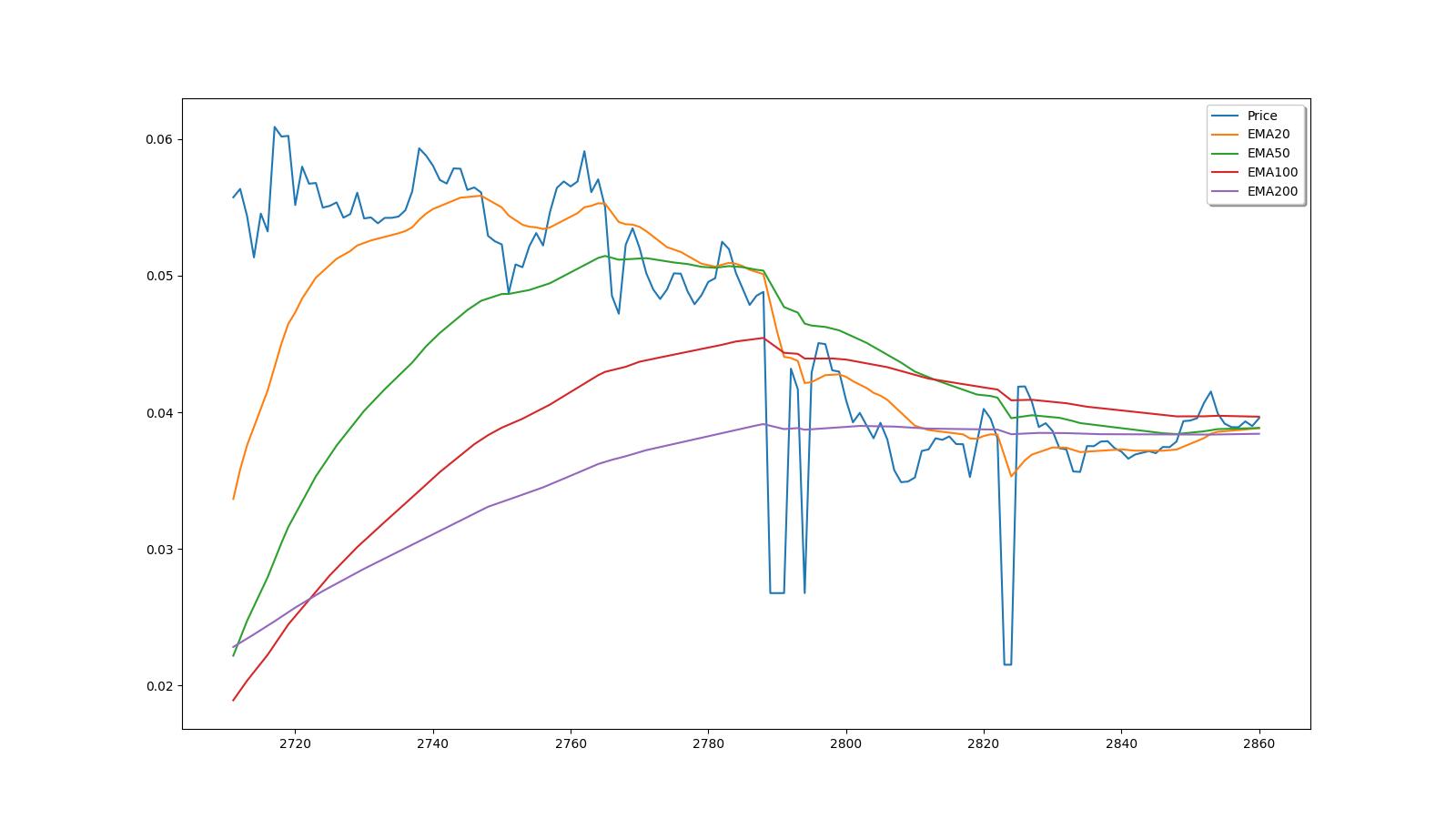 Fusion Exponential Moving Averages