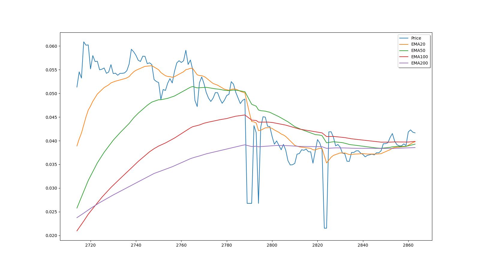 Fusion Exponential Moving Averages