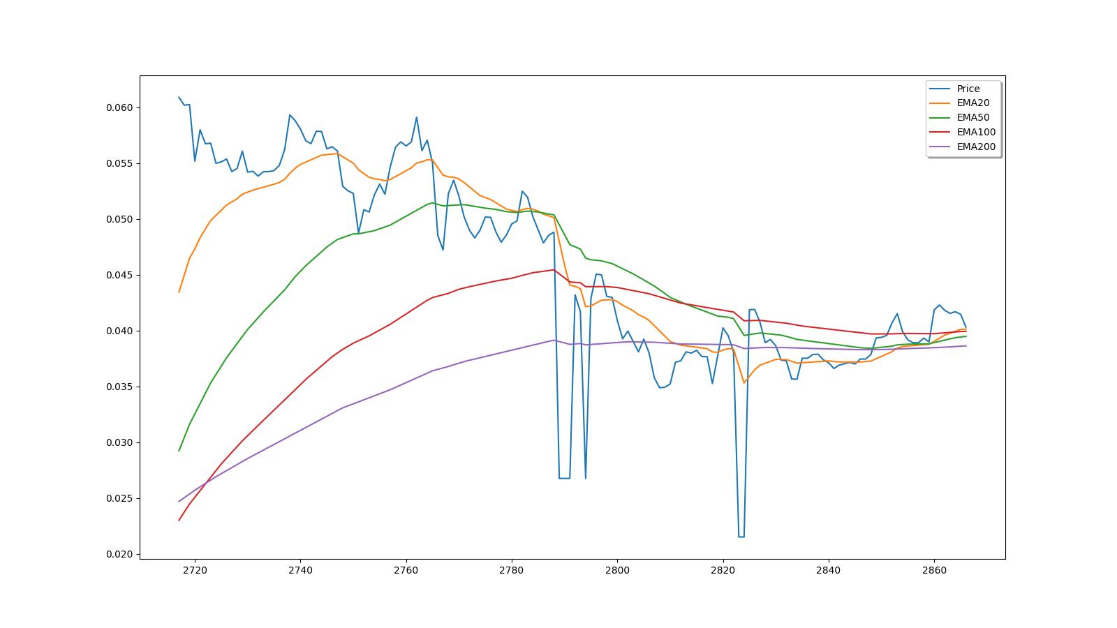 Fusion Exponential Moving Averages