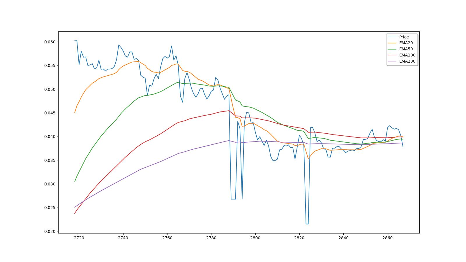 Fusion Exponential Moving Averages