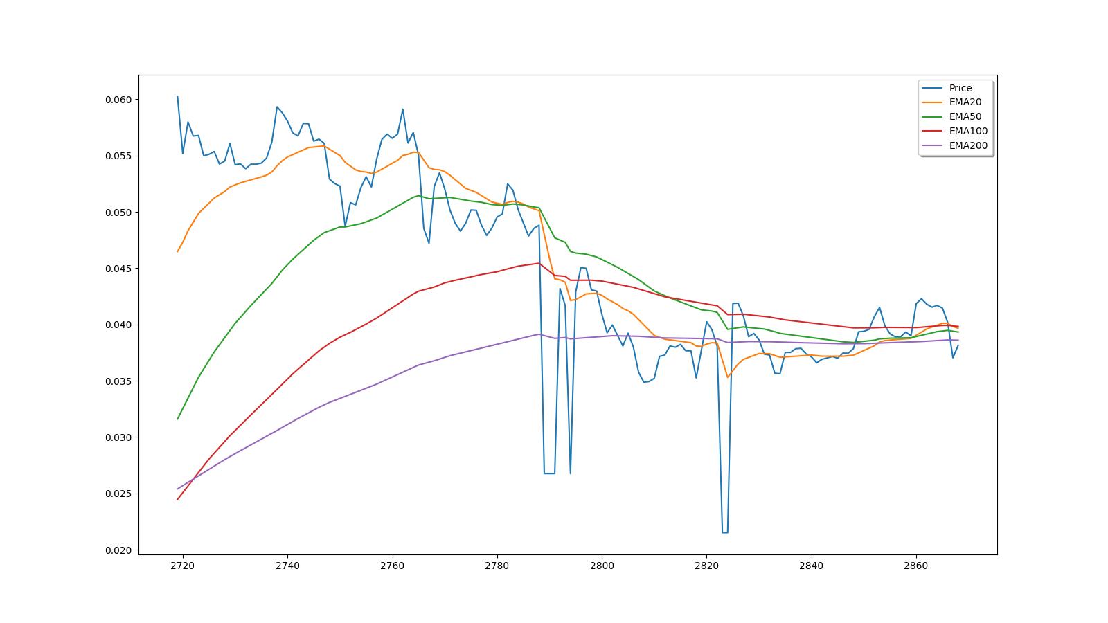 Fusion Exponential Moving Averages