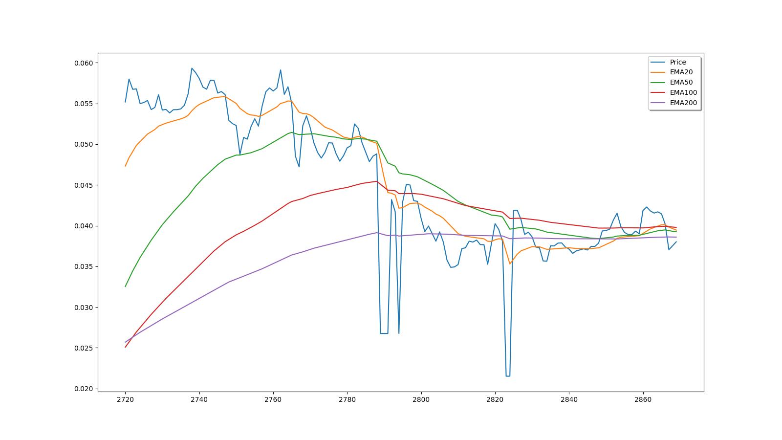 Fusion Exponential Moving Averages