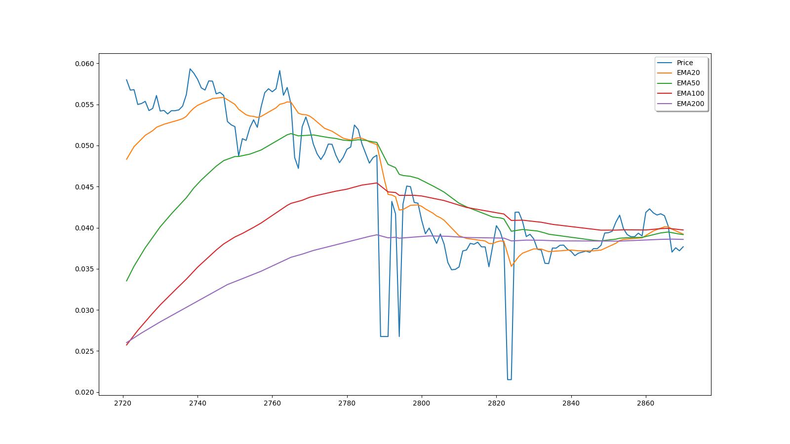 Fusion Exponential Moving Averages