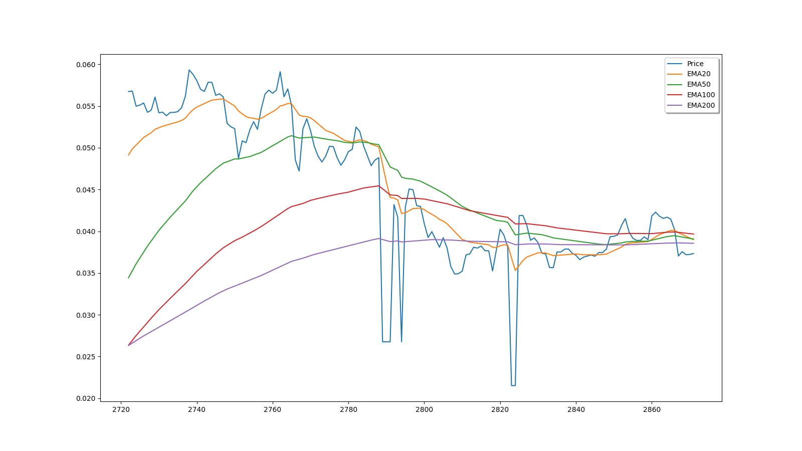 Fusion Exponential Moving Averages