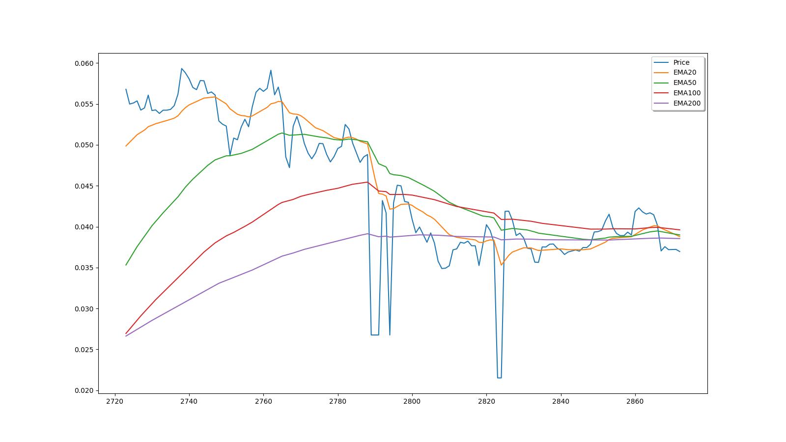 Fusion Exponential Moving Averages