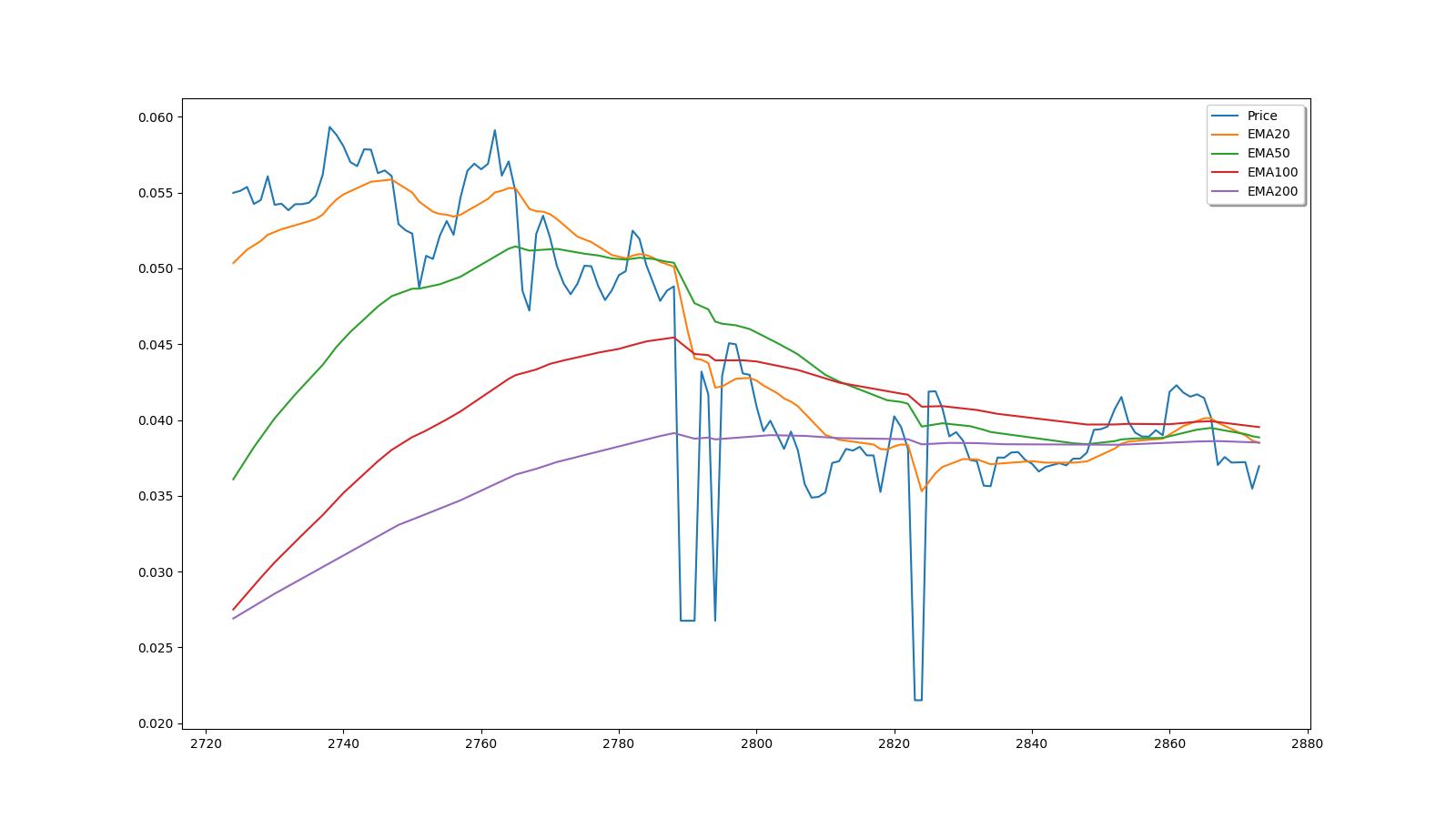 Fusion Exponential Moving Averages