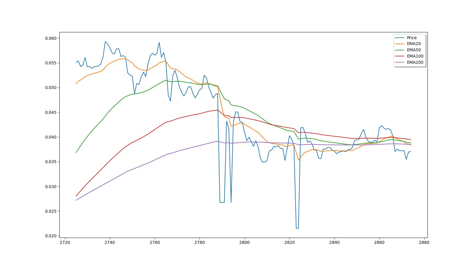 Fusion Exponential Moving Averages