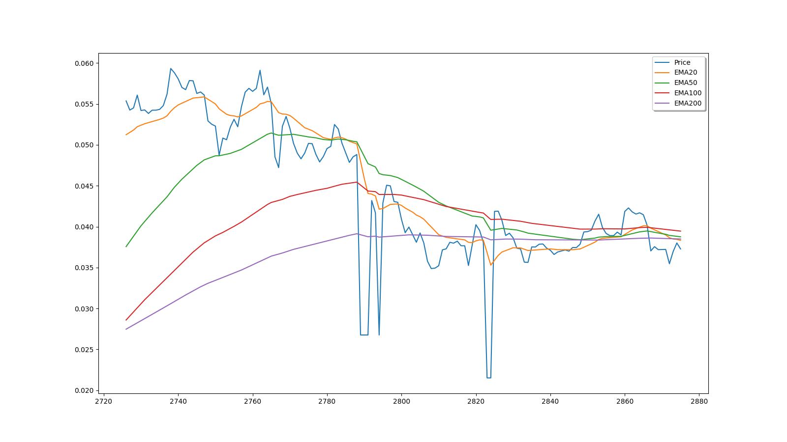 Fusion Exponential Moving Averages