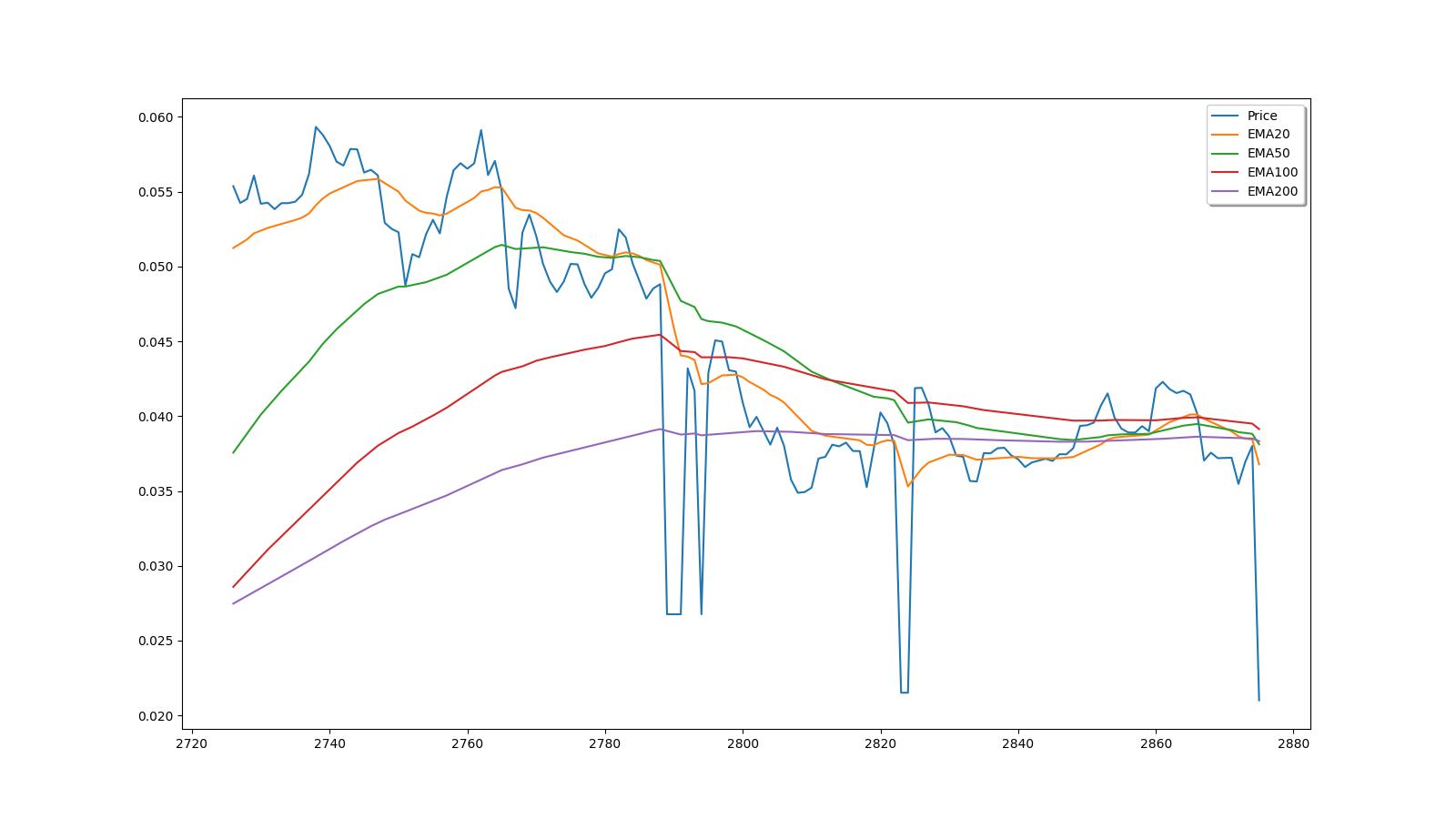 Fusion Exponential Moving Averages