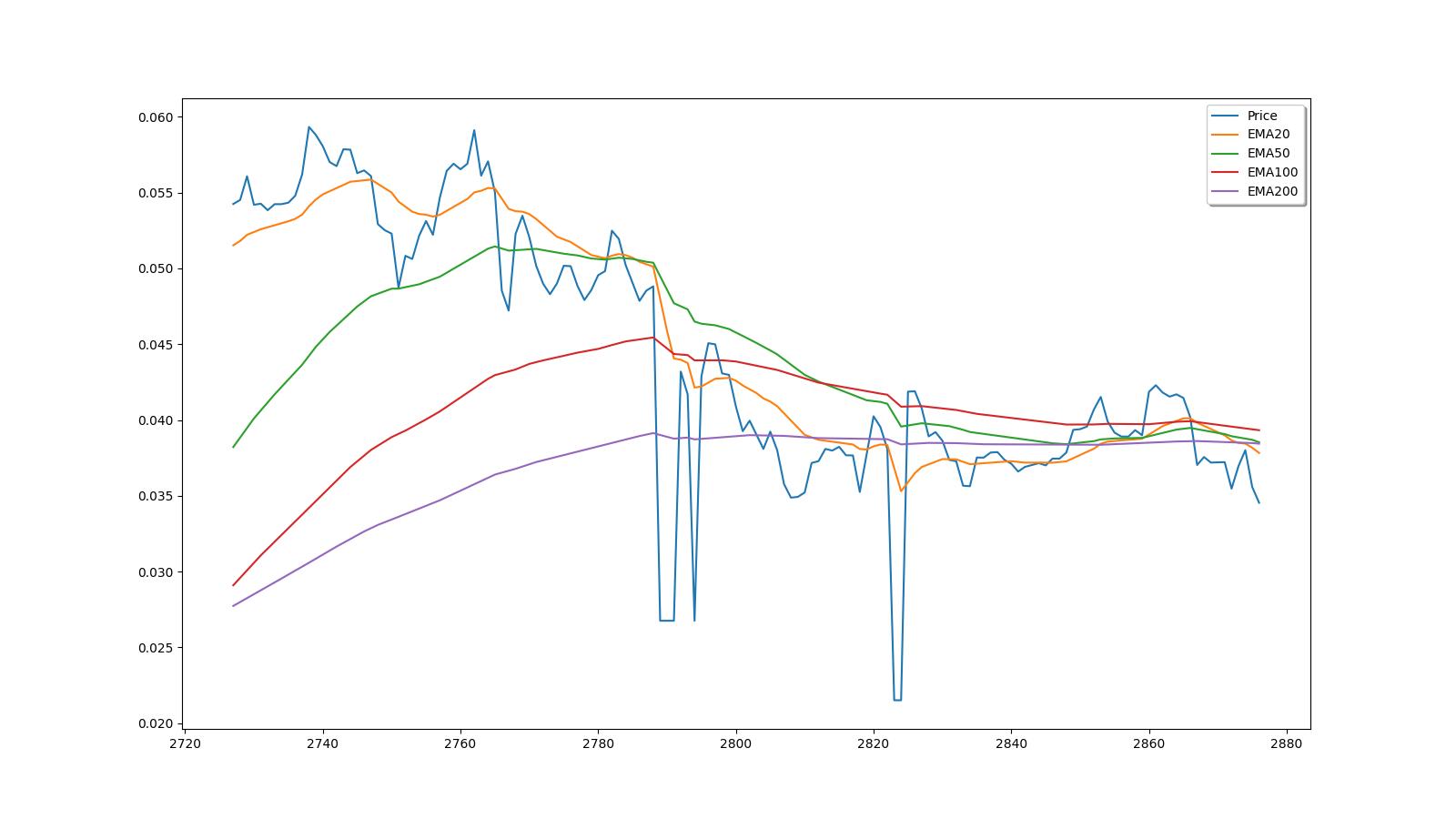 Fusion Exponential Moving Averages