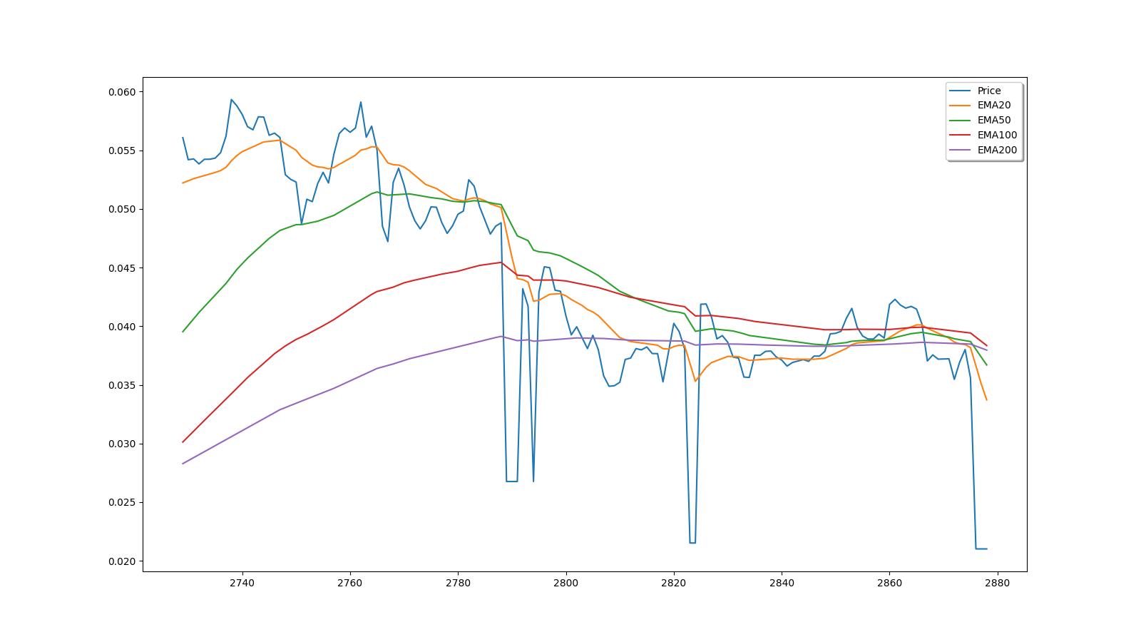 Fusion Exponential Moving Averages